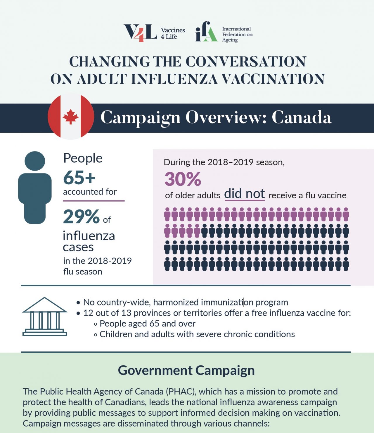 Changing the Conversation on Adult Influenza Vaccination: Canada ...